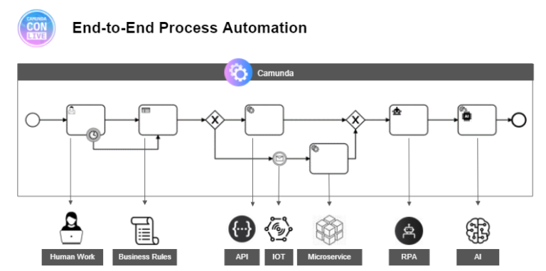 BPMN Workflow Automation