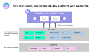 BPMN Workflow Automation