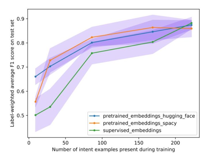 Components in RASA NLU