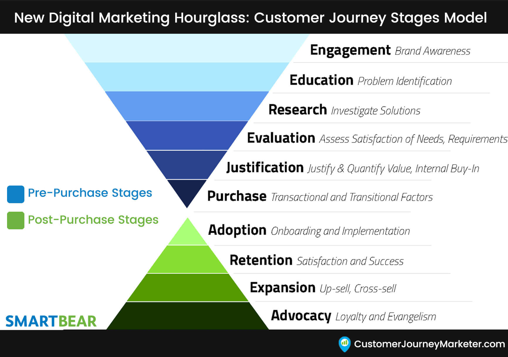 Digital Marketing Funnel / Hourglass | About Lovia