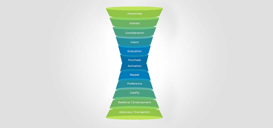Digital Marketing Funnel / Hourglass | About Lovia